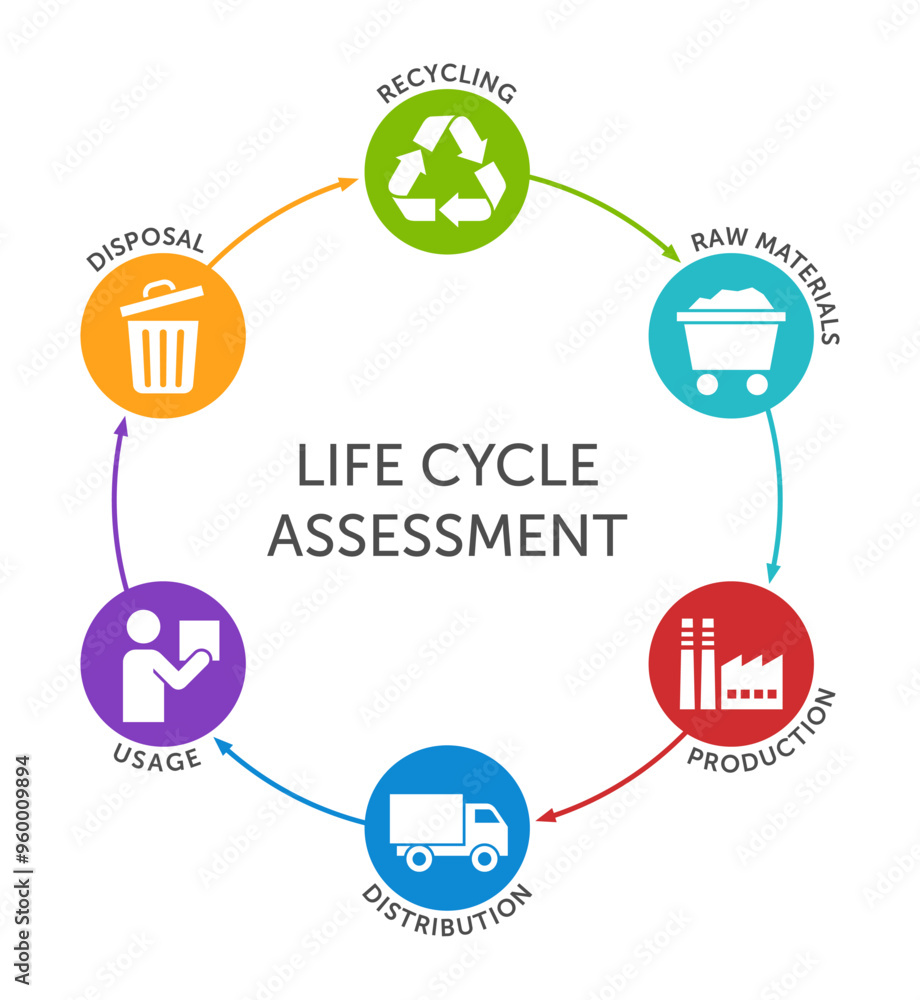 Life cycle assessment diagram - 65 stages of the life cycle of ...