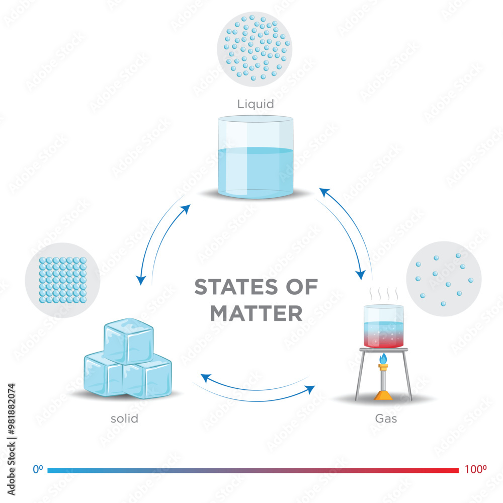 Understanding the States of Matter Solid, Liquid, Gas, and Plasma Stock ...