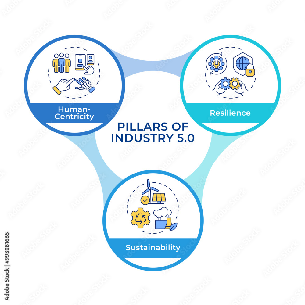 Pillars of industry 5.0 infographic circles flowchart. Human-centricity ...
