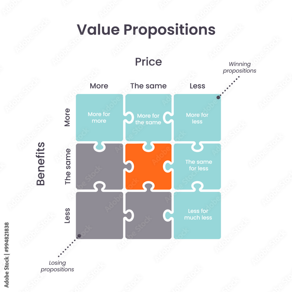 Business Value Proposition Model vector graphic Stock Vector | Adobe Stock