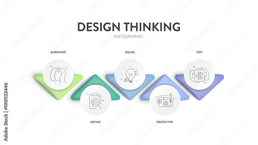 Infographic design thinking process ( Empathise, Define, Ideate ...