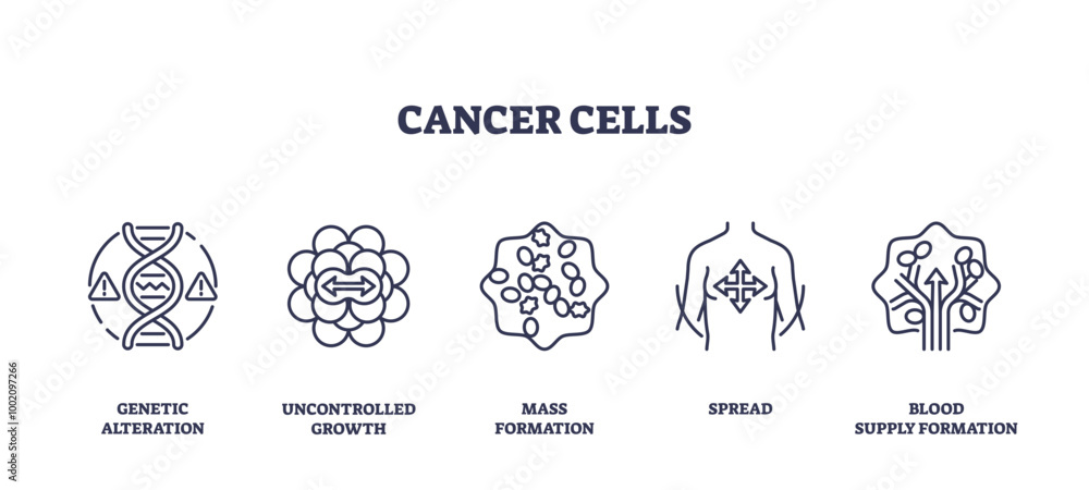 Outline icons set depicting genetic alteration, uncontrolled growth ...