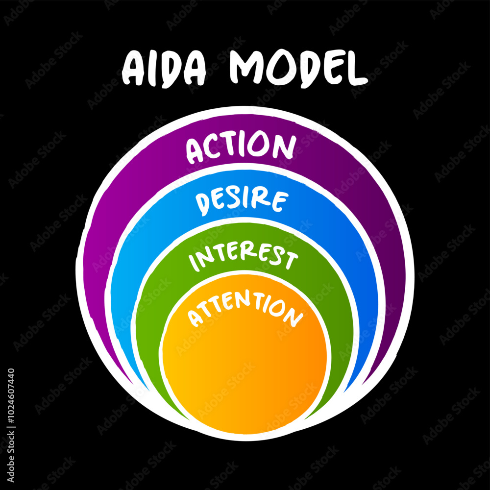 The AIDA model - one of a class of models known as hierarchy of effects ...