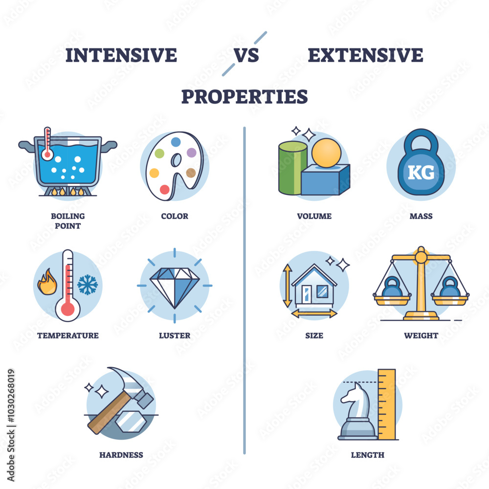 Intensive vs Extensive properties diagram shows key differences using ...