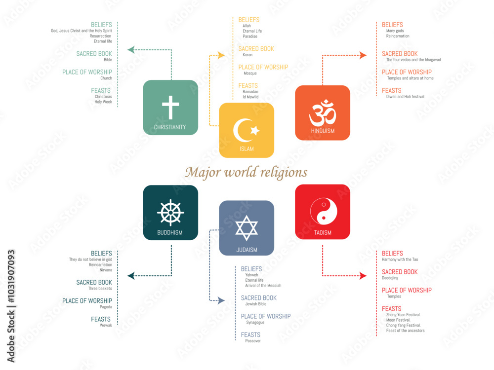 Detailed infographic on major religions: Christianity, Islam, Hinduism ...