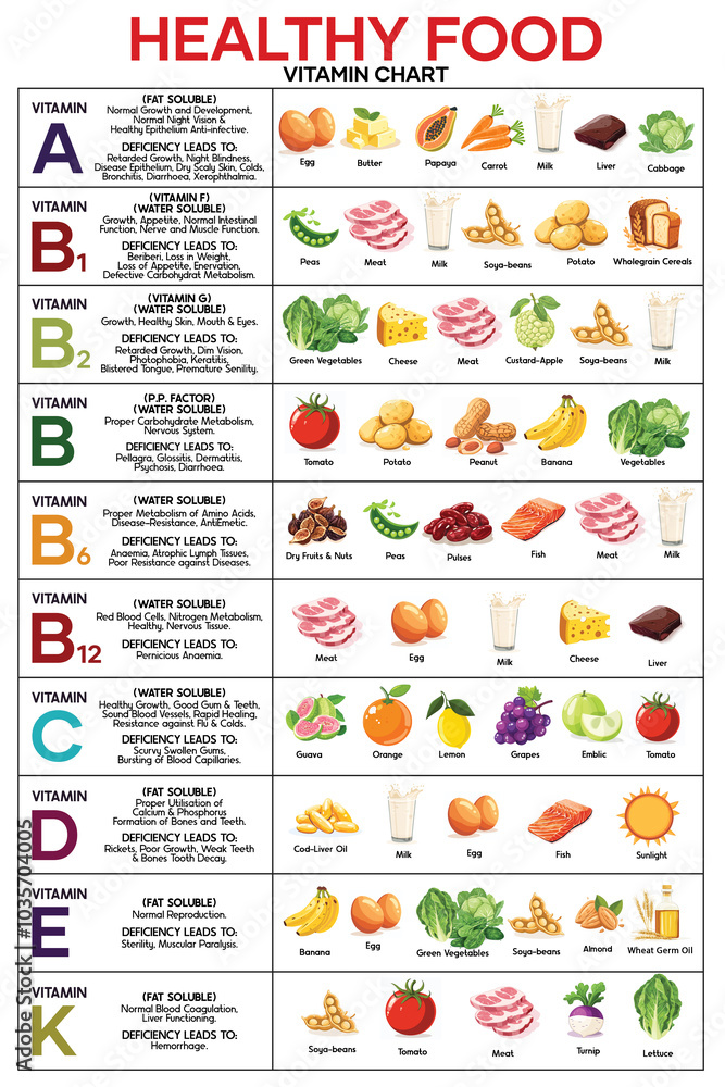 Vitamin and Mineral Chart Poster, Educational Wall Art for Kitchen and ...
