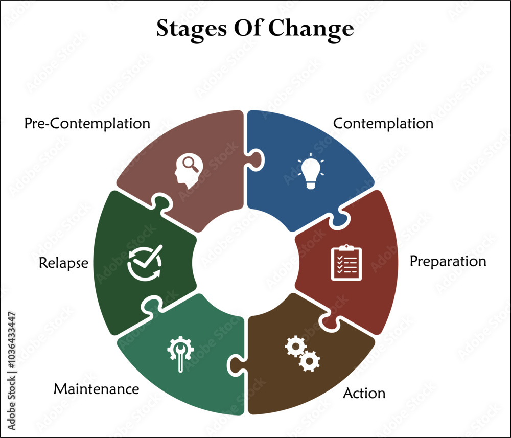 Six stages of change - Contemplation, Preparation, Action, Maintenance ...