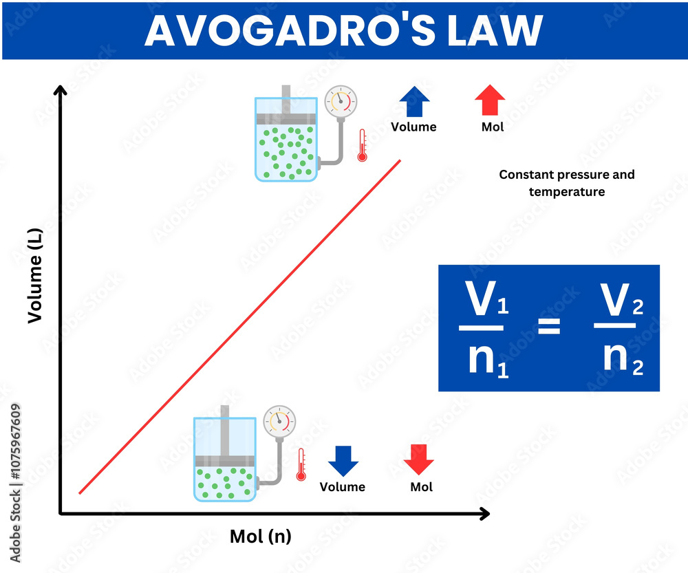 avogadro law avogadro's relationship of volume and mole molecules n scientific science education ...