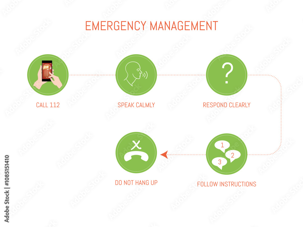 Steps for managing emergencies when calling 112.Infographic about steps ...