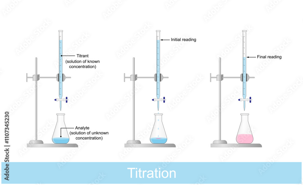 Titration procedure. Titrant in a burette and analyte in a conical ...