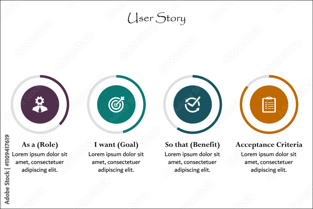 Four steps of User story - As a (role), I want (goal), So that (Benefit ...