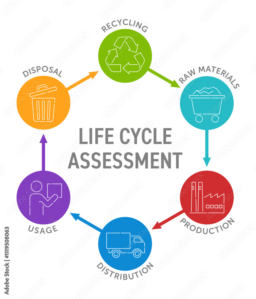Life cycle assessment diagram - 6 stages of the life cycle of ...