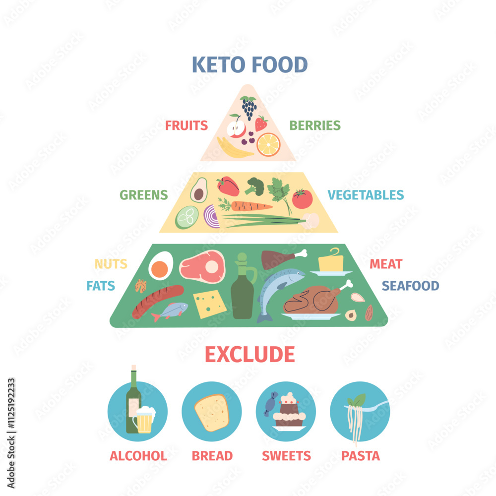 Keto diet food. Nutrition pyramid for high fats and low carbs weight ...