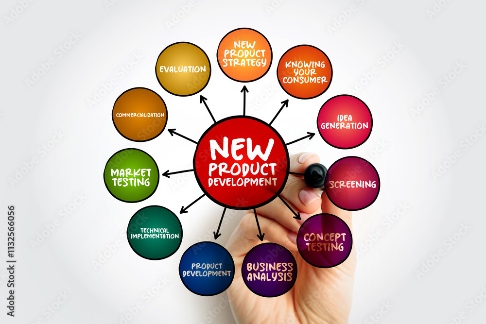 New Product Development - complete process of bringing a new product to market, mind map concept ...
