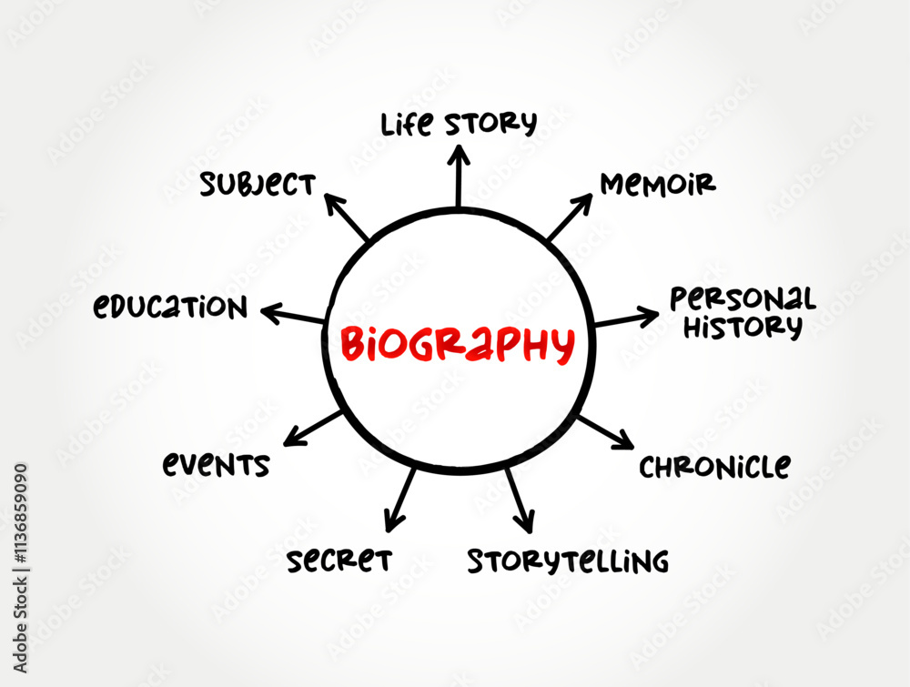 Biography is a detailed description of a person's life, mind map text ...