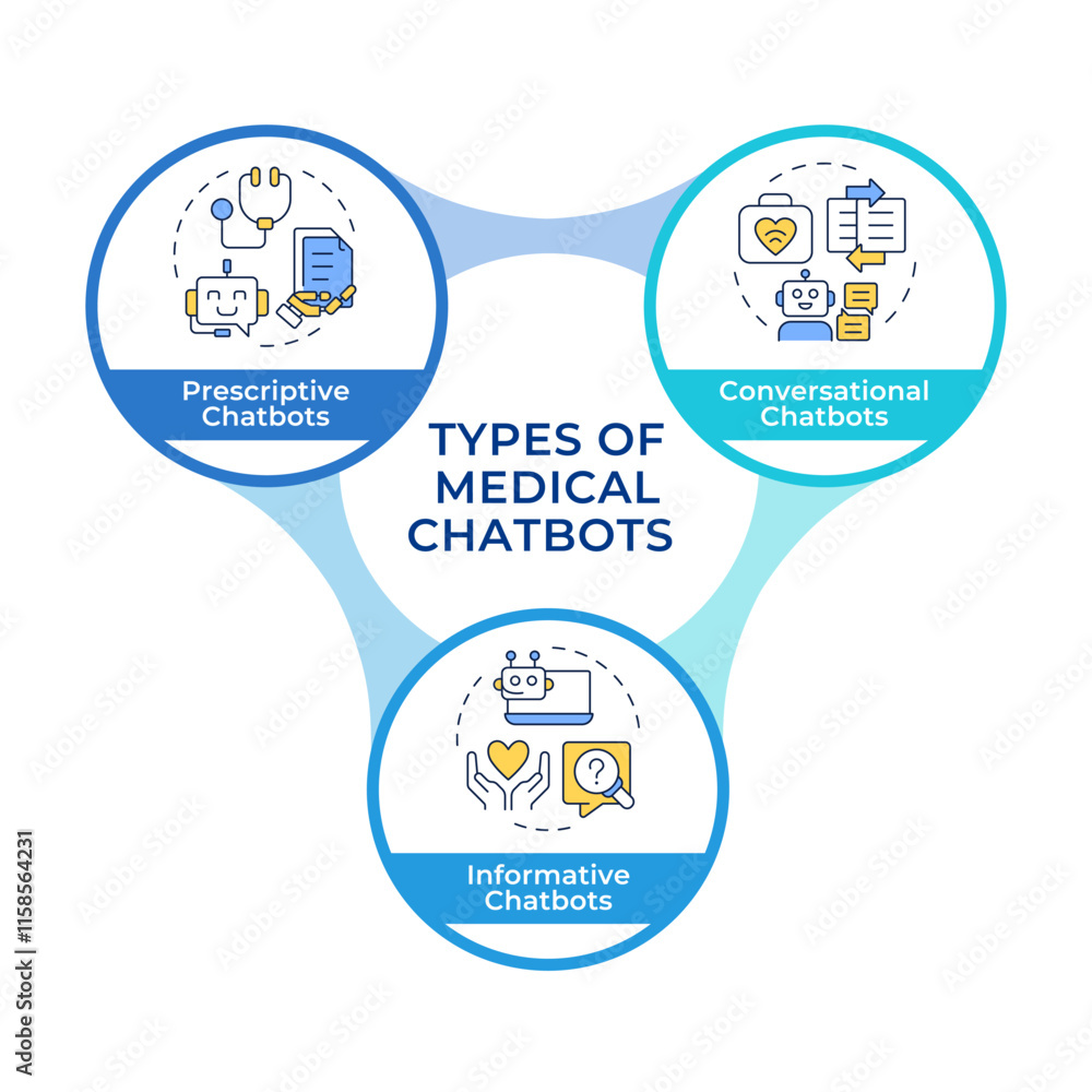 Types of medical chatbots infographic circles flowchart. AI in medical ...