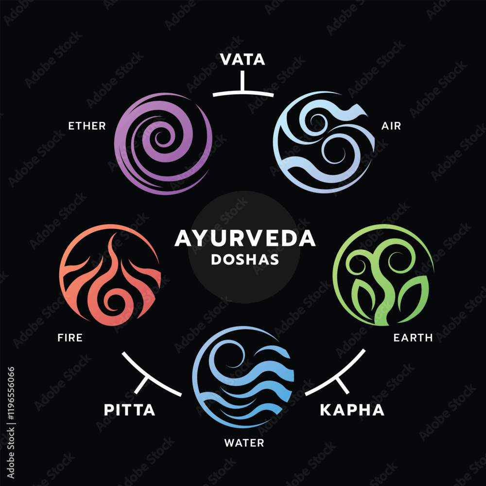 The Five elements of Ayurveda doshas ether water air fire and earth ...