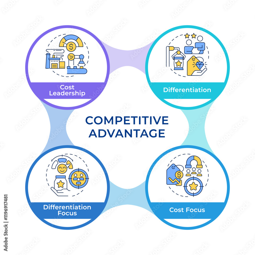 Competitive advantages infographic circles flowchart. Company ...