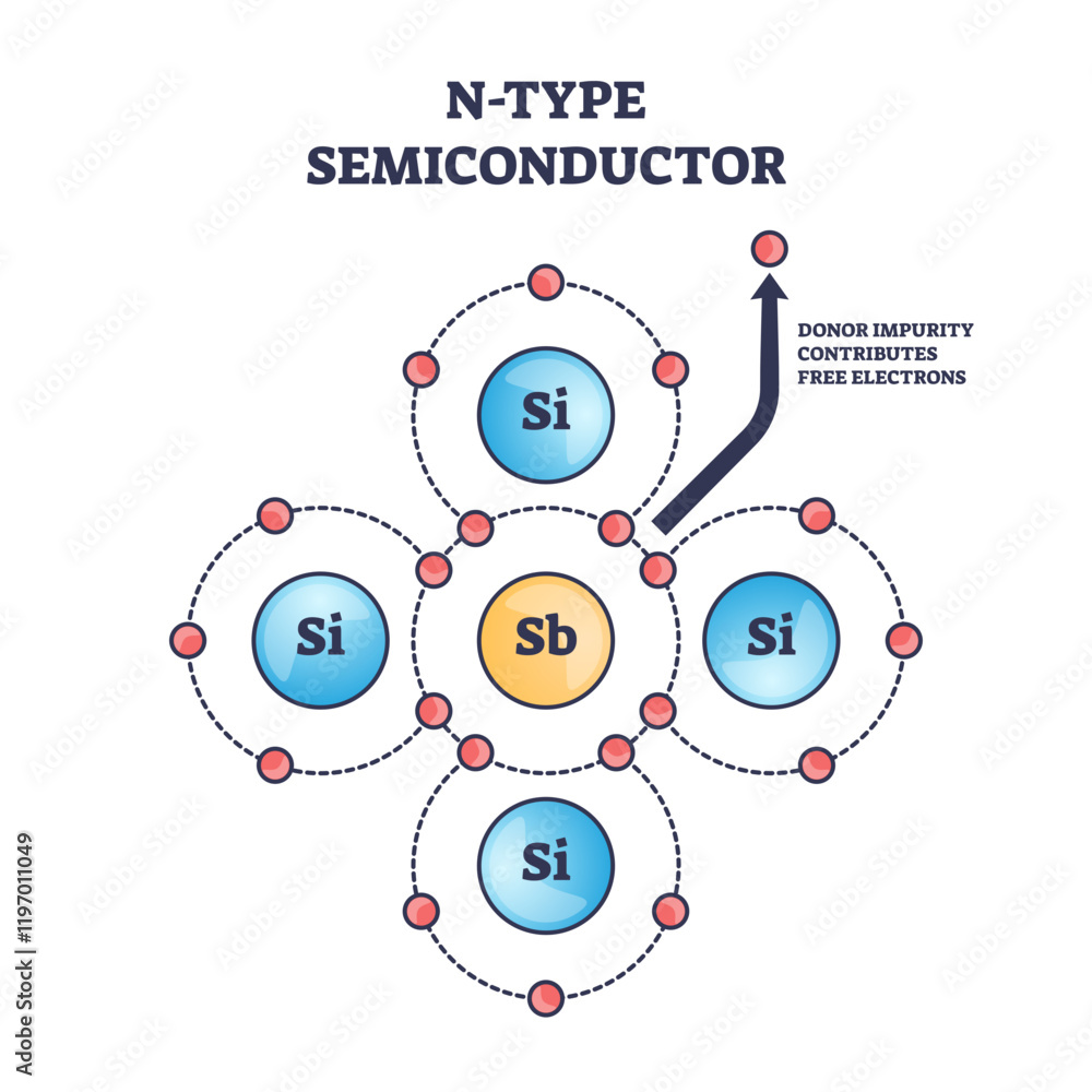 N-Type semiconductor diagram shows silicon atoms and free electrons ...