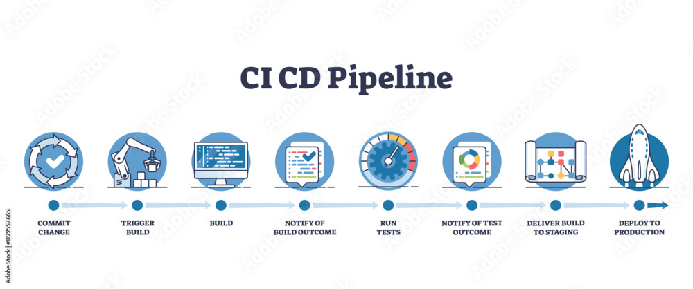 CI-CD pipeline diagram shows stages from commit to deployment ...