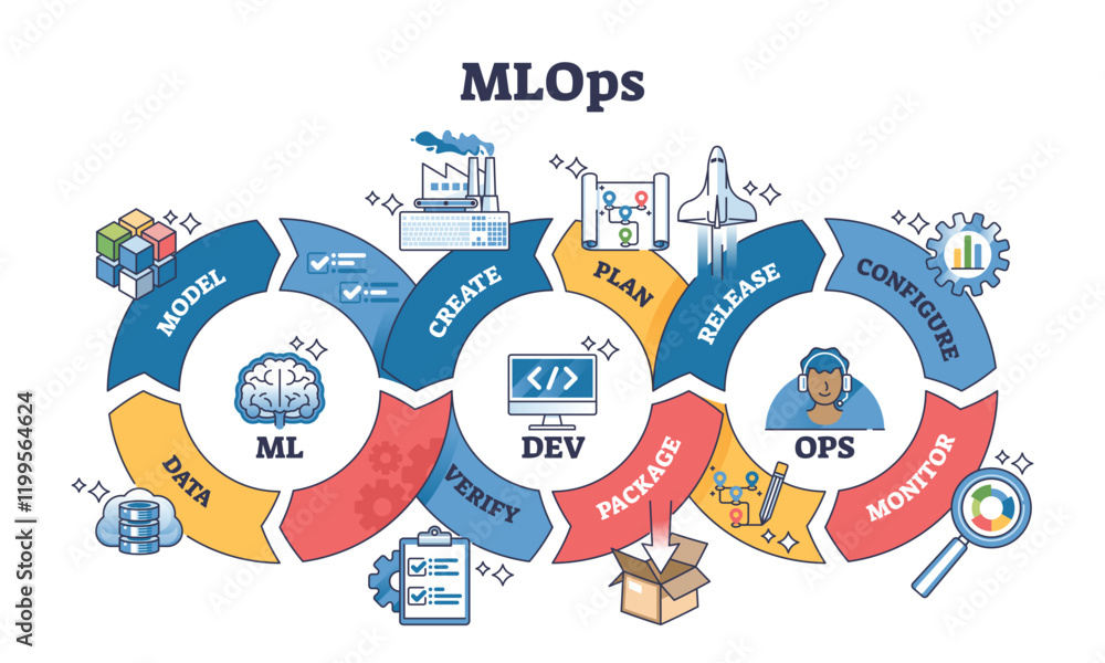 MLOps process with stages, Model, Dev, Ops. Key objects, brain, code ...