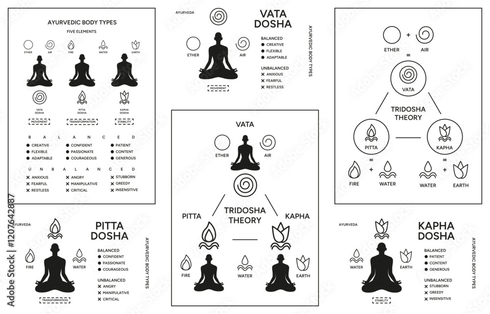 Tridosha theory ayurvedic human body types system poster design ...