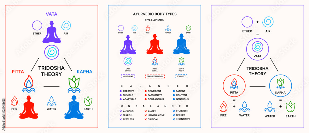 Vector de Stock Tridosha theory ayurvedic human body types system ...