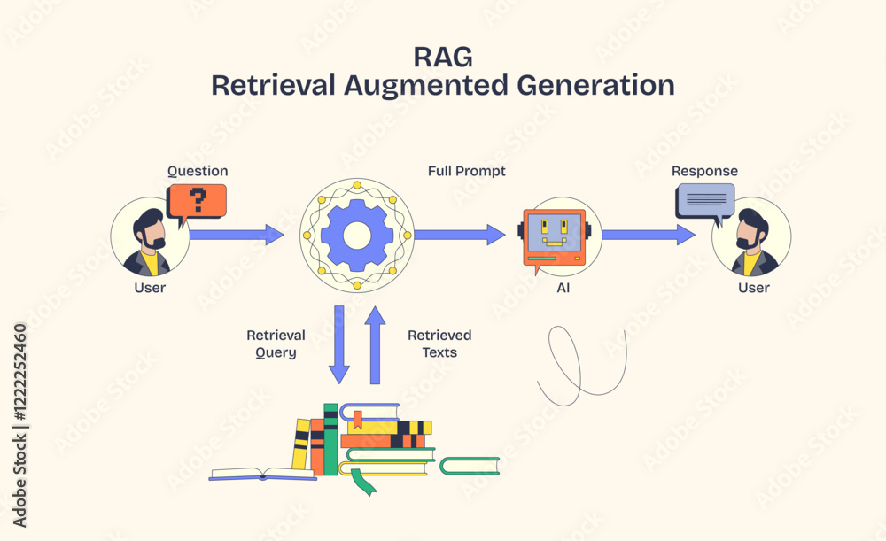 RAG illustrates data flow with AI, users, and books, emphasizing ...