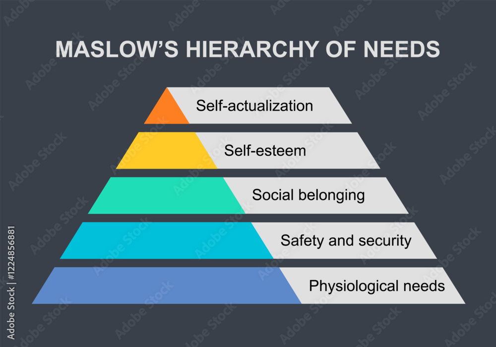Maslow pyramid hierarchy of needs, motivation model growth triangle ...