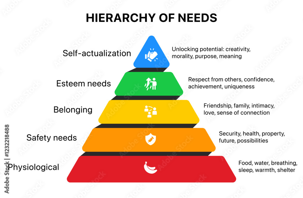 Maslow pyramid hierarchy of needs motivation, self actualization, esteem needs, belonging ...