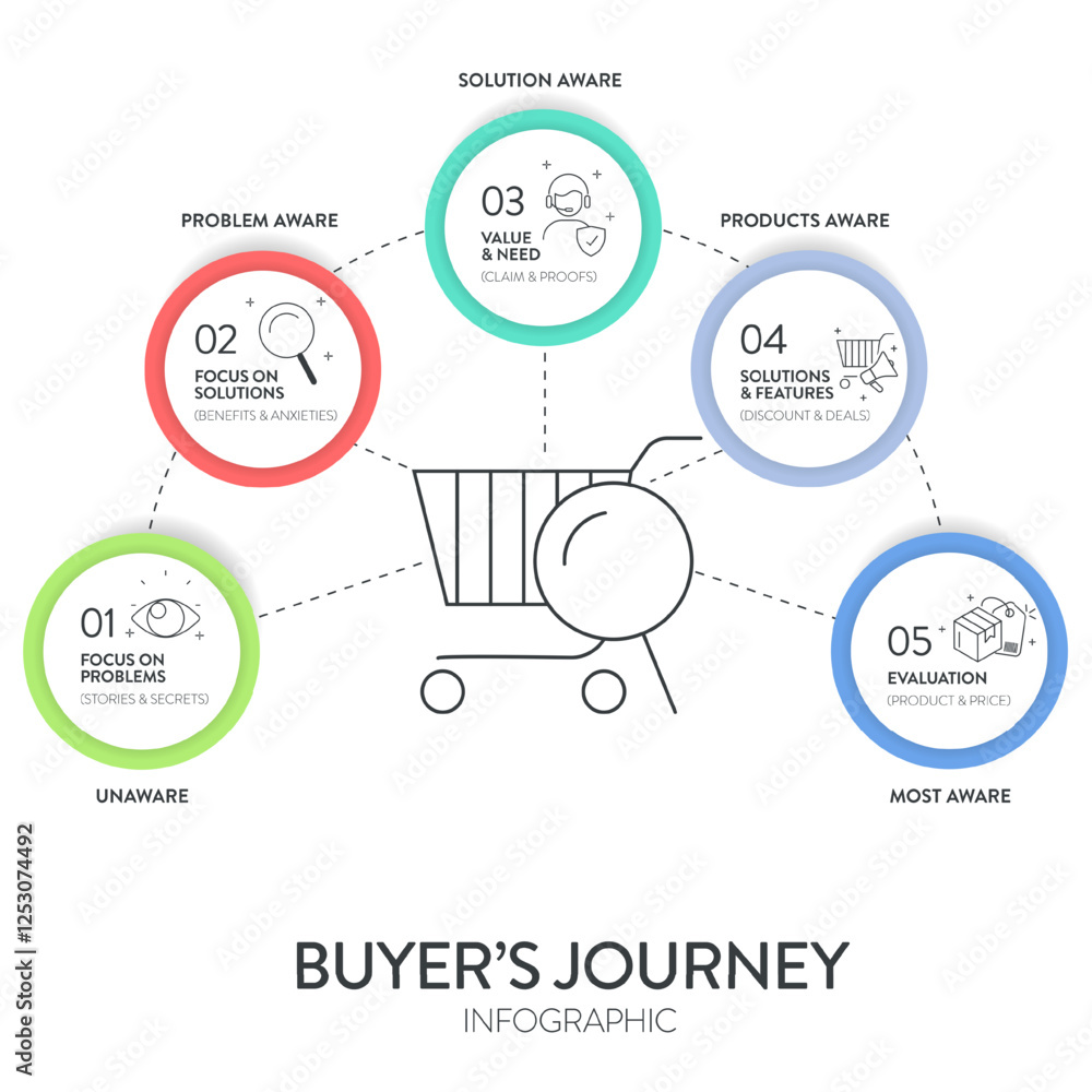 Vector de Stock Buyer's Journey map infographic diagram chart template ...