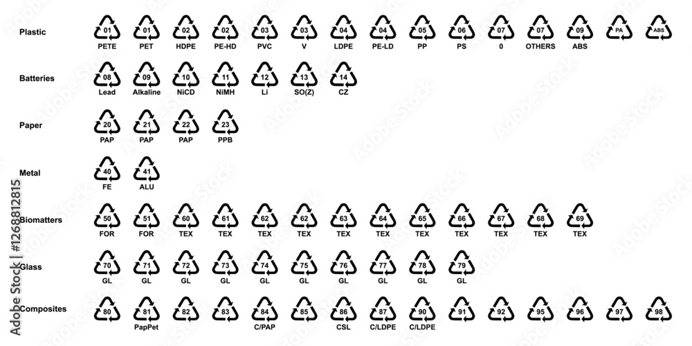 Recycling code symbols chart showing material identification numbers for plastics, batteries ...