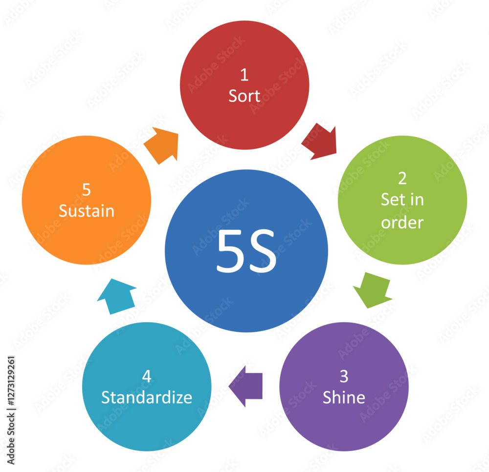 Colorful 5S methodology infographic showing the five steps: Sort, Set in Order, Shine ...