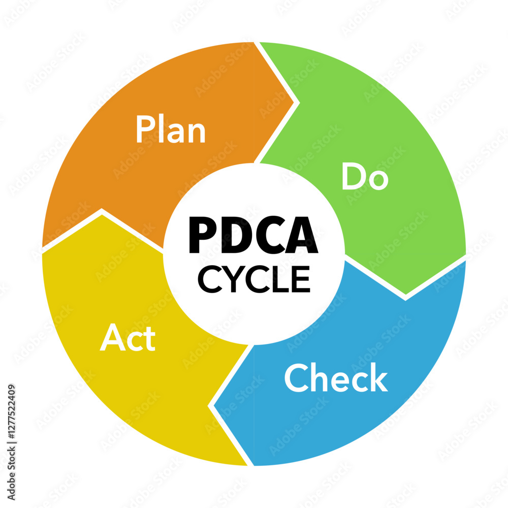 PDCA cycle diagram business process. Concept of control and continuous improvement in business ...