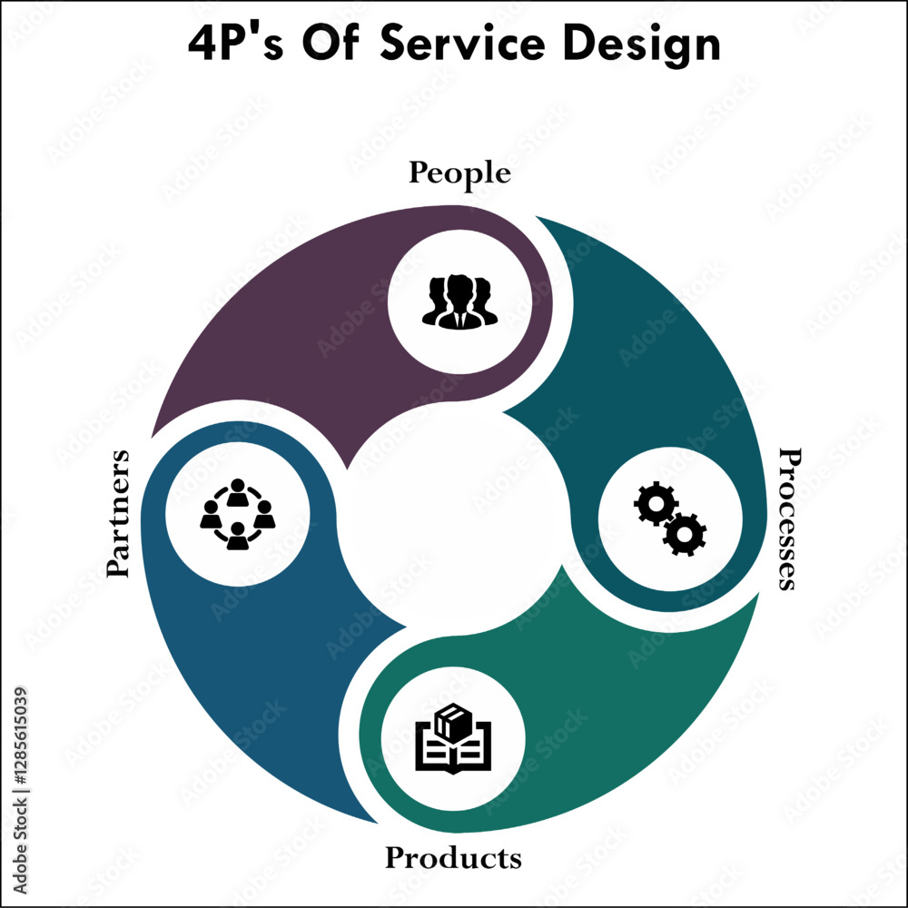 4Ps of service design - People, processes, products, partners ...