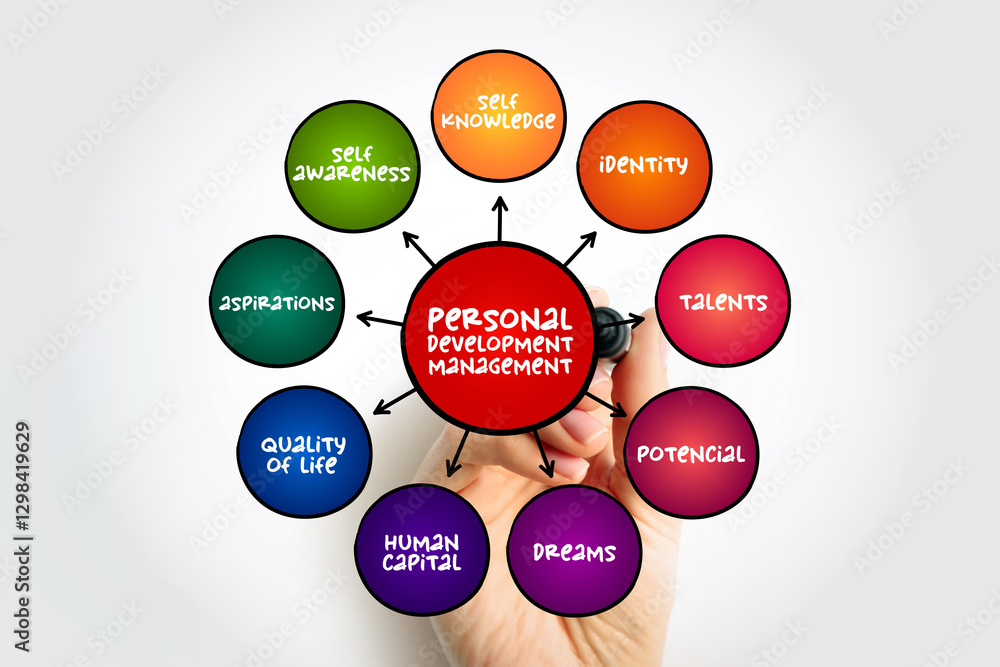 Personal Development Management - activities designed to improve ...