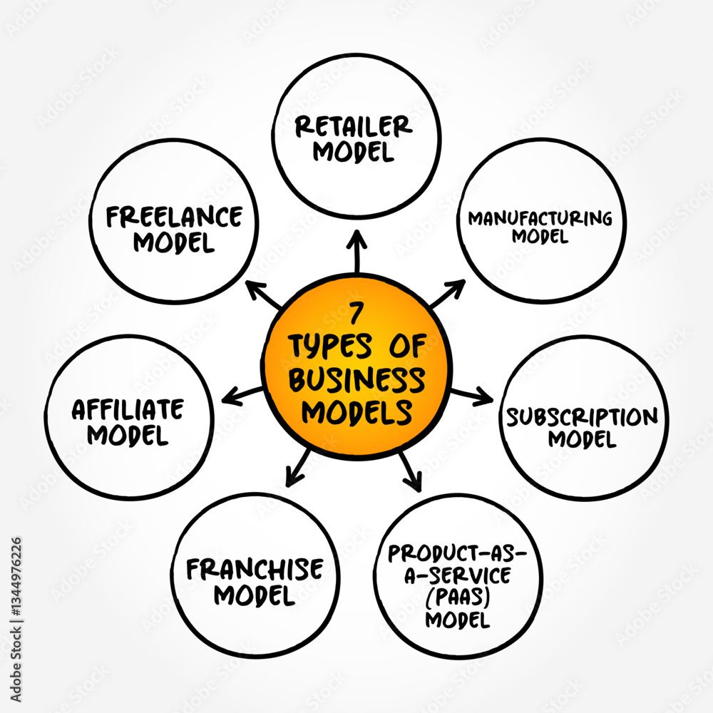 7 types of business models - describing how a company operates and ...