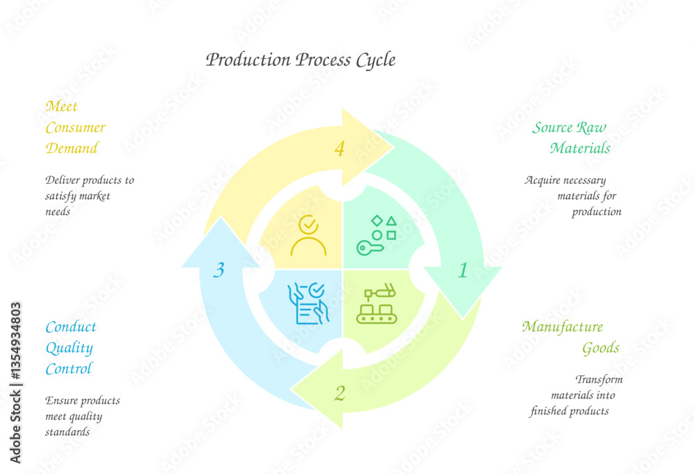 Production Process Cycle Diagram: A clear and concise visual guide ...