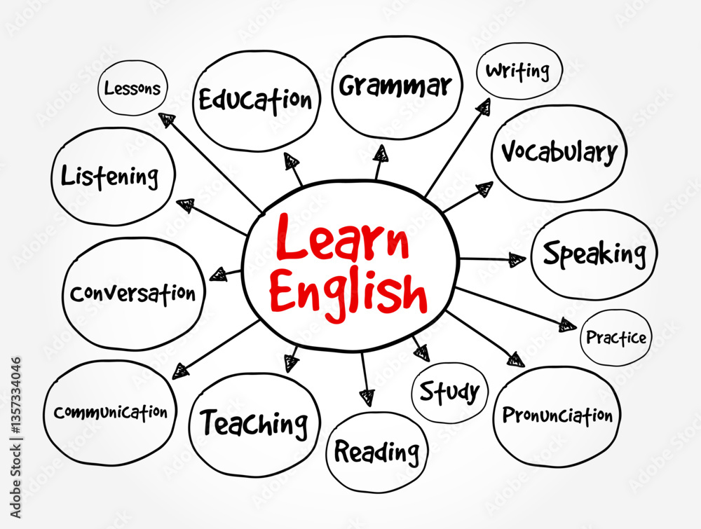 Learn English - means acquiring knowledge and skills in the English ...