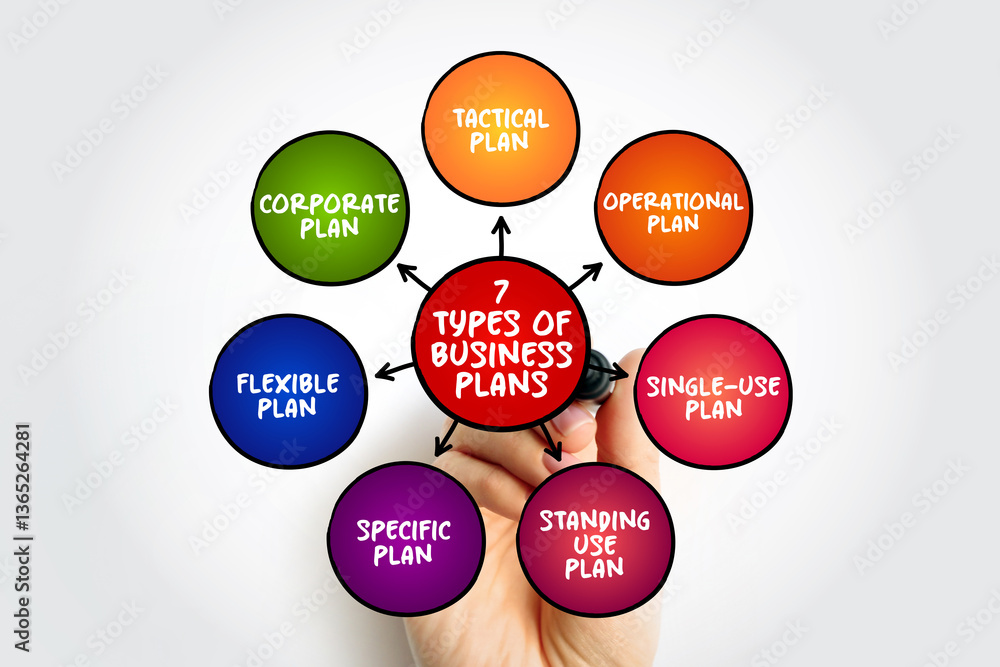 7 Types of Business Plan is a document that defines in detail a company ...