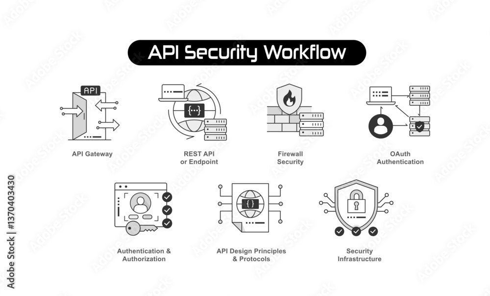 API Security Workflow. API Design Principles & Protocols, Authentication & Authorization, API ...