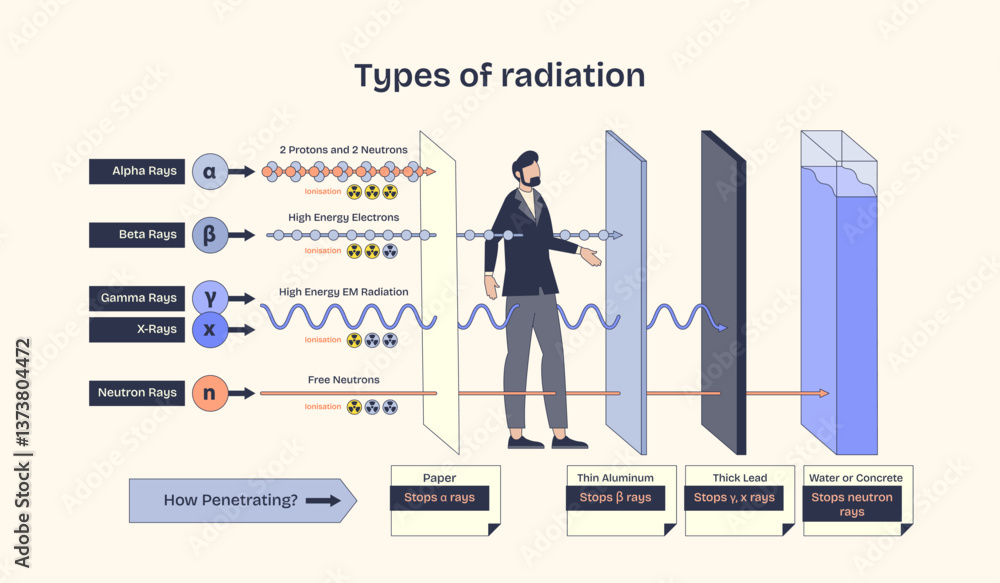 Types of radiation diagram shows alpha, beta, gamma, and neutron rays ...