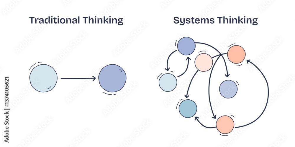 Traditional vs Systems Thinking shows linear vs interconnected paths ...