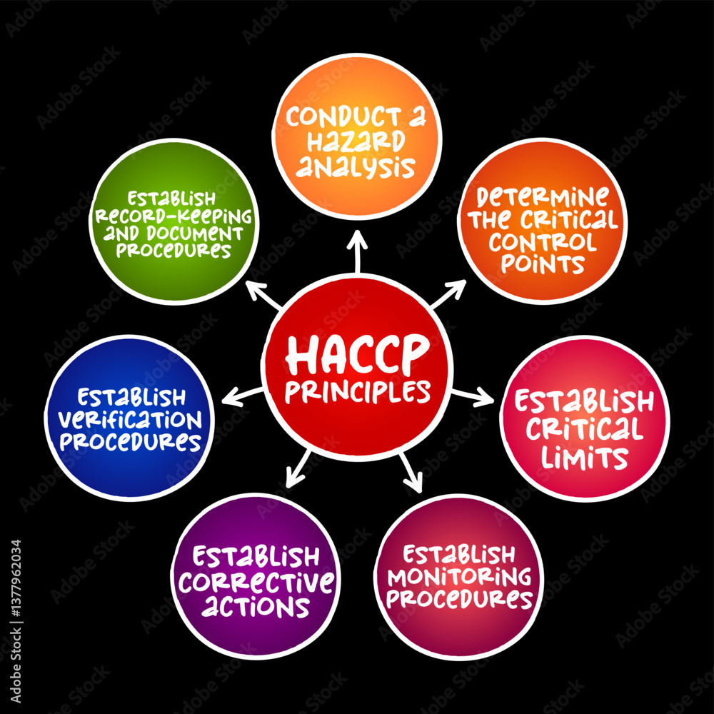 HACCP PRINCIPLES, identification, evaluation, and control of food safety hazards based on the ...