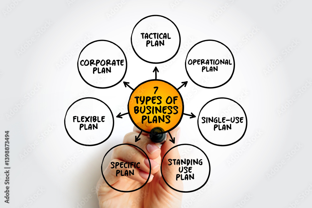 7 Types of Business Plan is a document that defines in detail a company ...