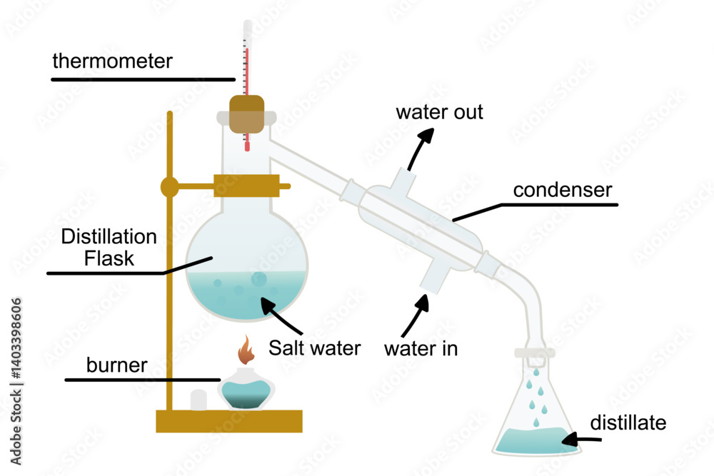 Simple Distillation Laboratory Setup with Basic Equipment, Ideal for ...