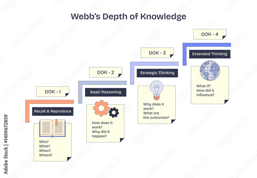 Webbs Depth of Knowledge diagram illustrates cognitive complexity ...