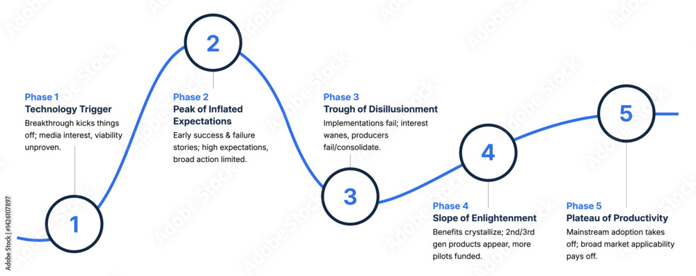 Diagram of the Gartner Hype Cycle model, illustrating the five phases of technology adoption ...