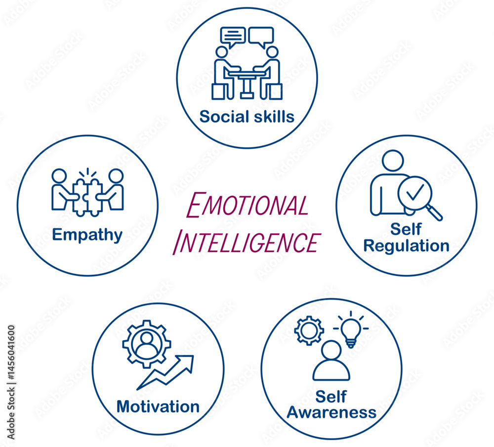 Five Elements of Emotional Intelligence with Icons. What is Emotional ...