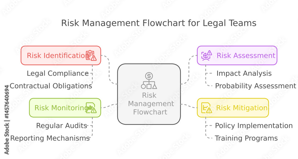 Vektor Risk Management Flowchart: A detailed risk management flowchart ...